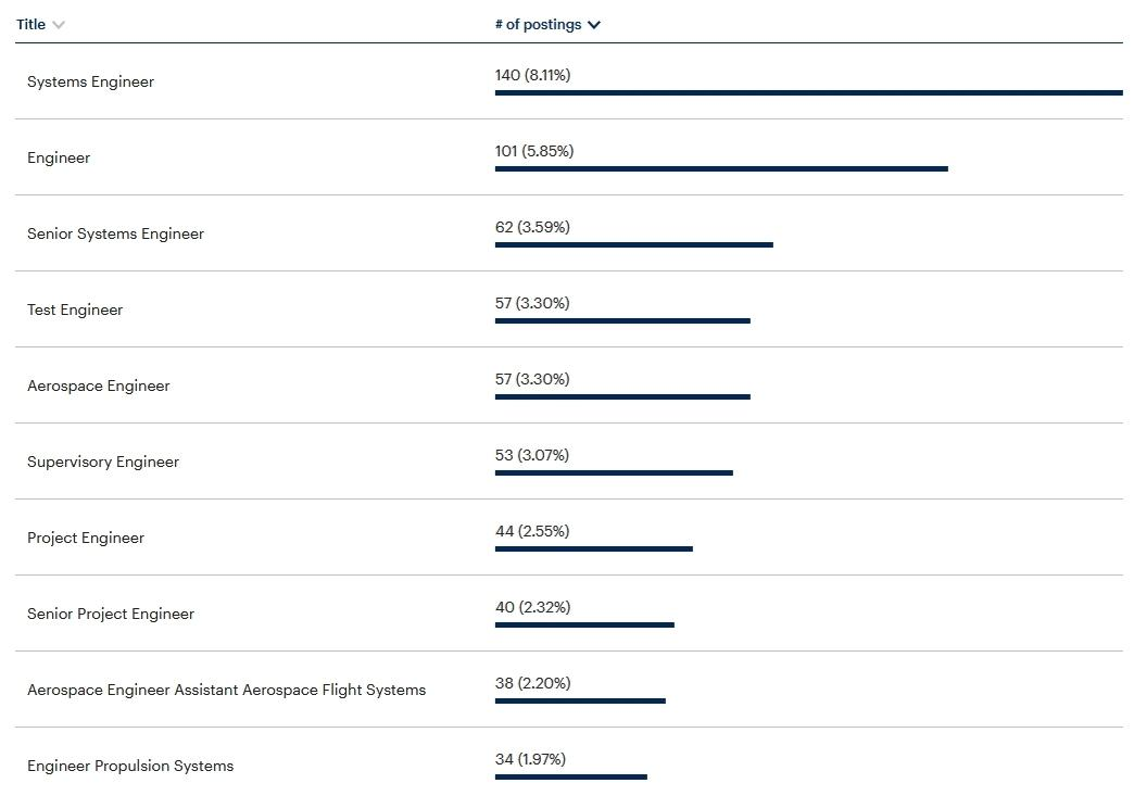 Huntsville Hiring Report - Aerospace Engineer Edition - AMG Defense Tech