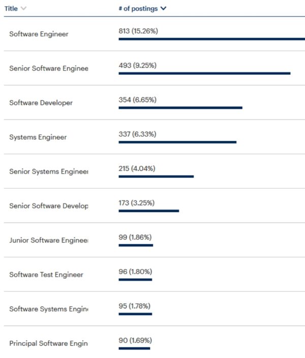 Huntsville Hiring Report - Software Engineering Edition - AMG Defense ...